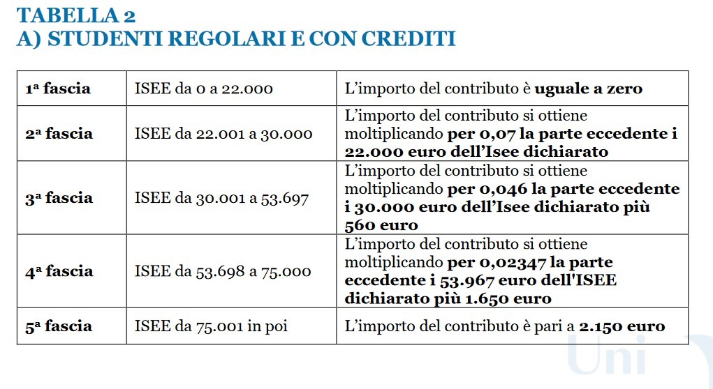 UNICT – Guida per gli studenti 2022/23: quanto si pagherà di tasse - LiveUnict