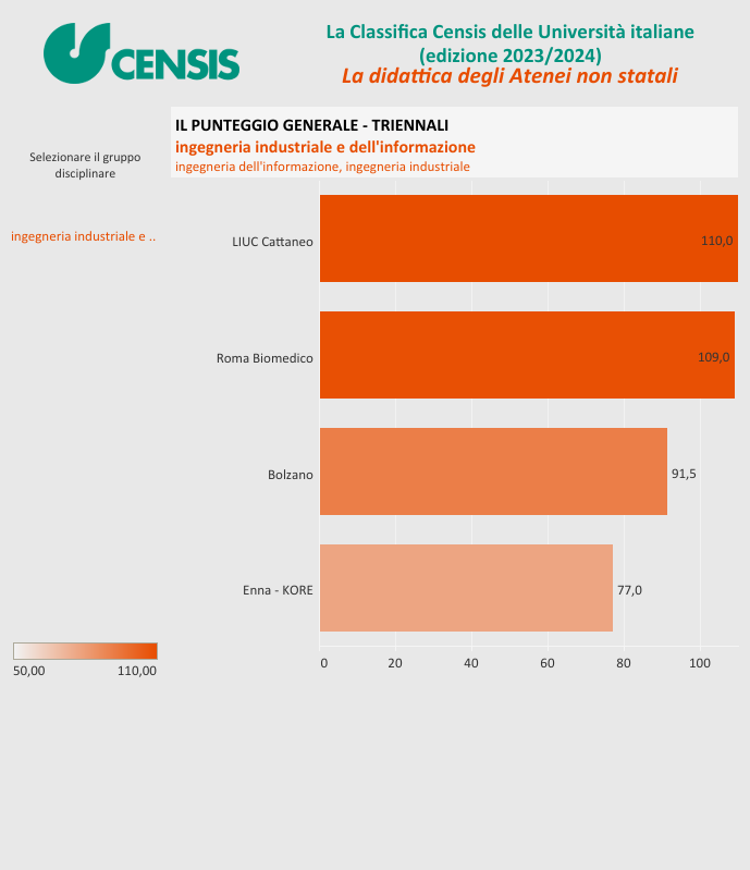 Migliori Università Ingegneria: la classifica Censis 2023/2024 - LiveUnict