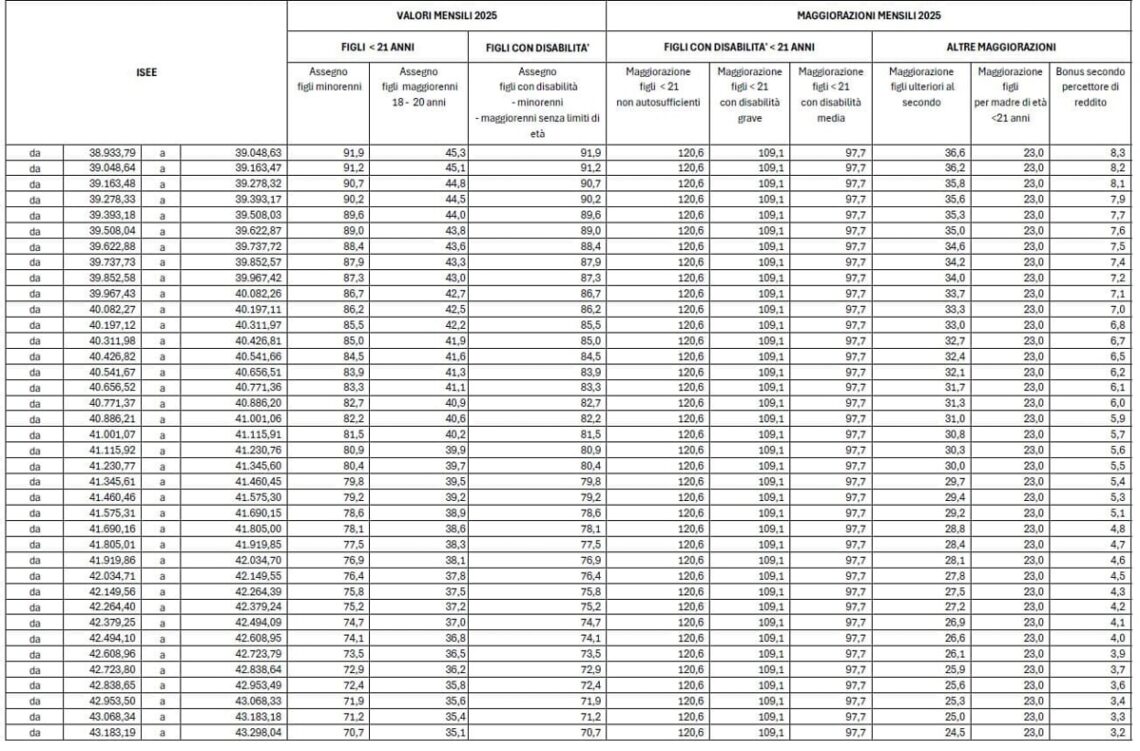 Assegno unico 2025: aumenti in arrivo da febbraio, le tabelle per fasce ...