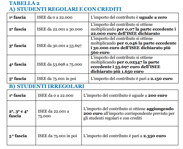 Unict, tasse universitarie: la guida completa per l’a.a. 2025/26