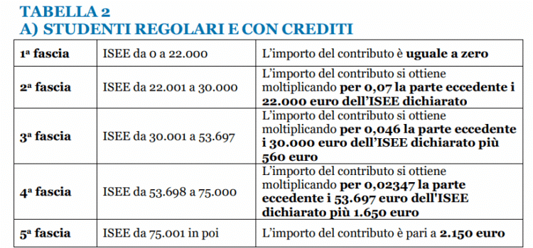 Unict, tasse universitarie 2025/26: quanto si pagherà in base alle fasce